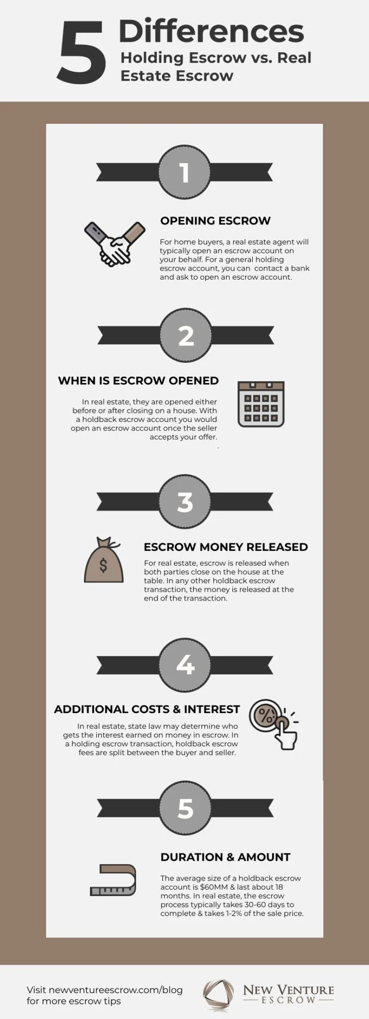 5 Differences Between Holding Escrow vs. Real Estate Escrow - New ...